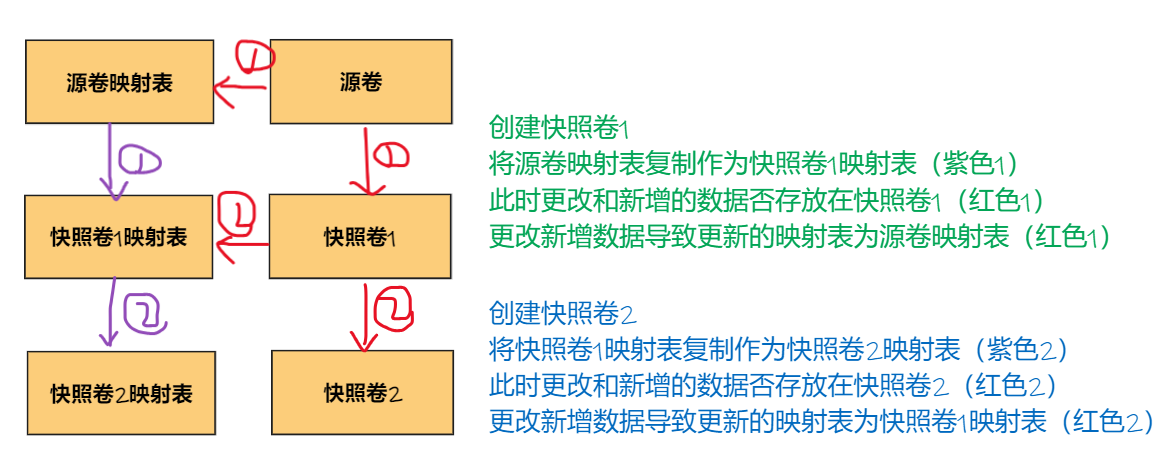 存储数据保护技术——HyperSnap快照与HyperCDP高密快照技术讲解-CSDN博客