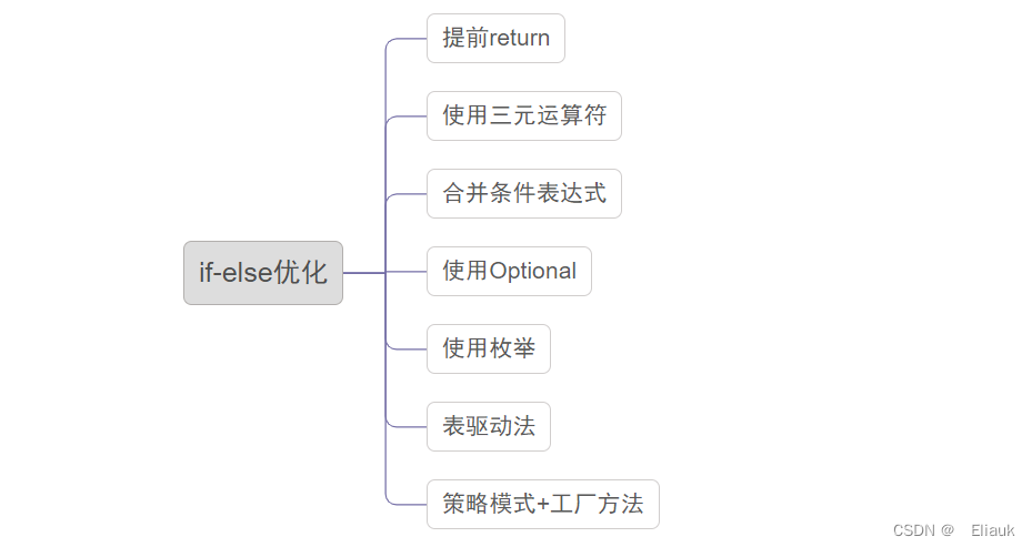 If Else代码优化方案unity If Else优化 Csdn博客