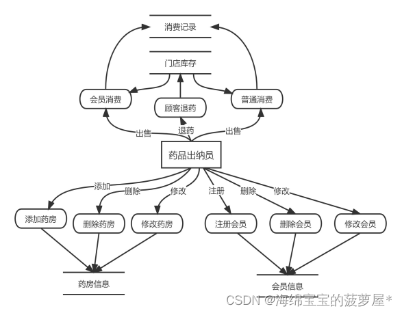 毕业设计 基于web实现药房管理系统药店管理系统毕业设计 Csdn博客