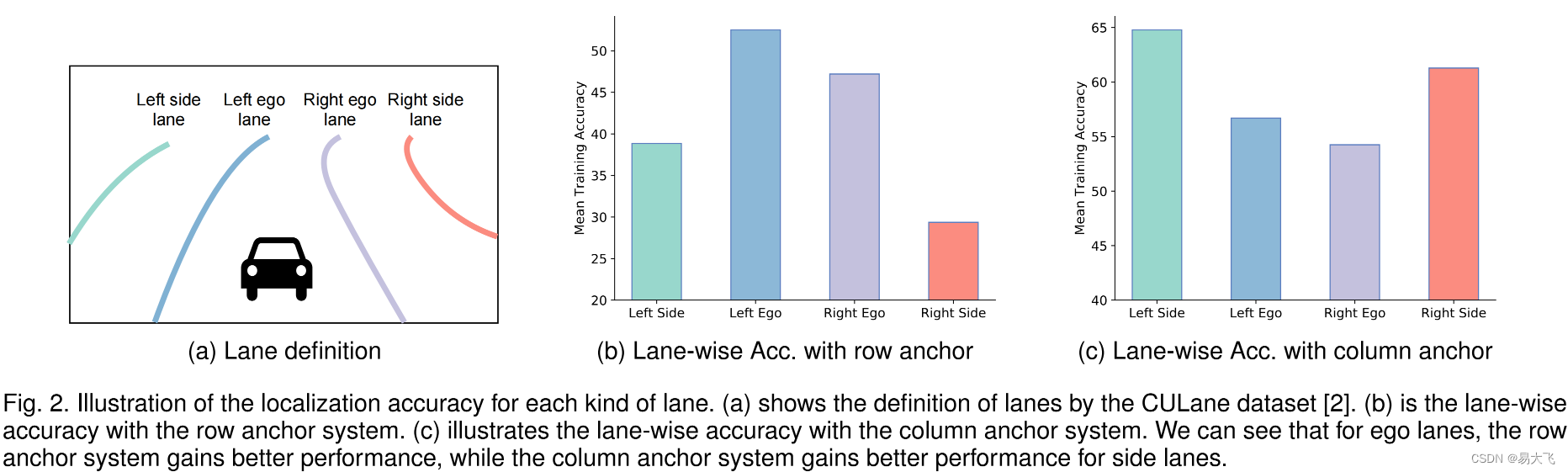 Ultra Fast Deep Lane Detection with Hybrid Anchor Driven Ordinal Classification论文解读-CSDN博客