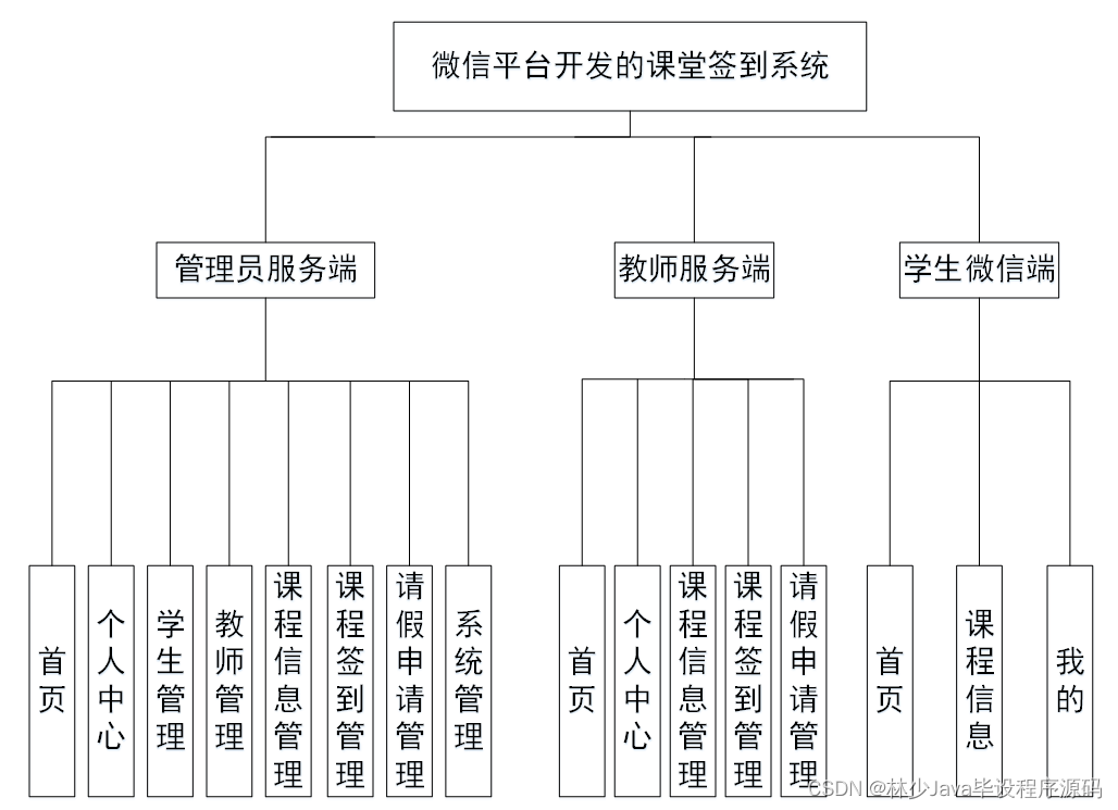 Springboot微信平台开发的课堂签到系统cc773 独有源码 如何选择高质量的计算机毕业设计现阶段我国签到系统最优化 Csdn博客