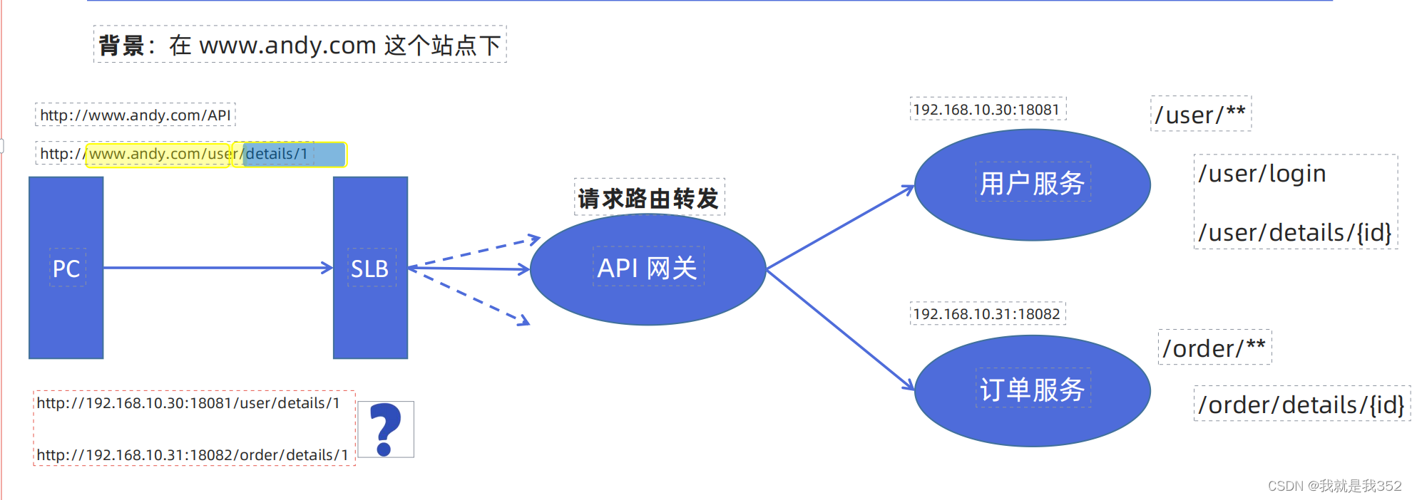 SpringCloudAlibaba----Gateway_spring cloud alibaba gateway-CSDN博客