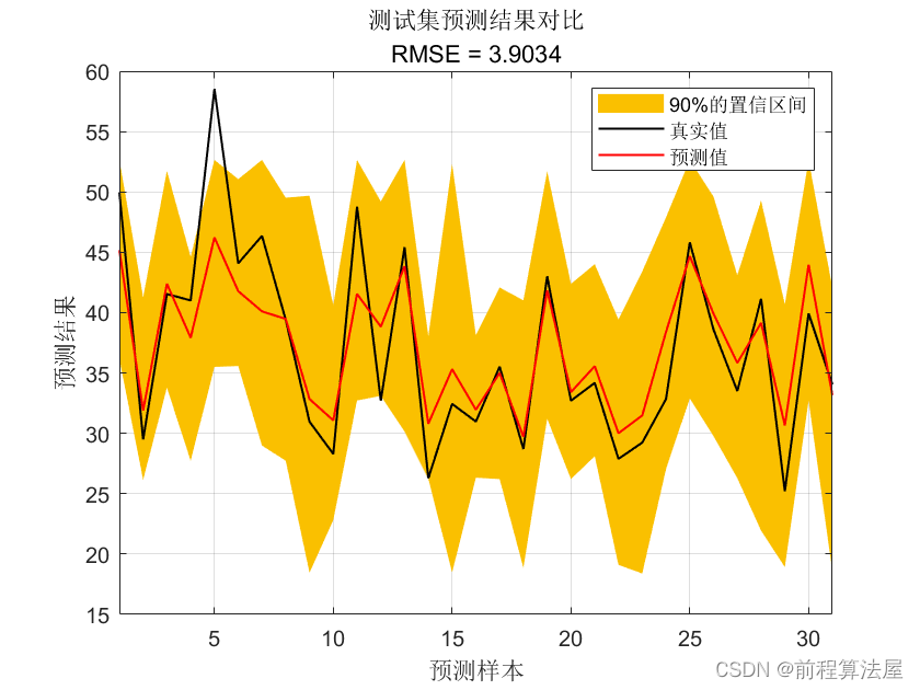 回归区间预测 Matlab基于分位数随机森林算法qrf的回归预测分位数回归区间预测 Csdn博客