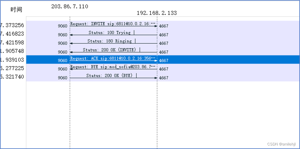 SIP 协议的主要流程_sip信令交互流程-CSDN博客
