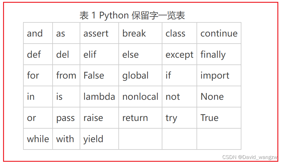 第2课 Python 变量python 变量 写在 等号 前面好还是后面好 Csdn博客
