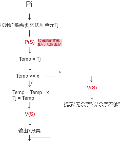 PV操作,信号量_若pv操作的信号量s初值为2-CSDN博客