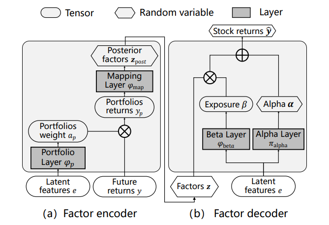 【论文笔记】FactorVAE：量化投资领域中引入因子的变分自编码器-CSDN博客
