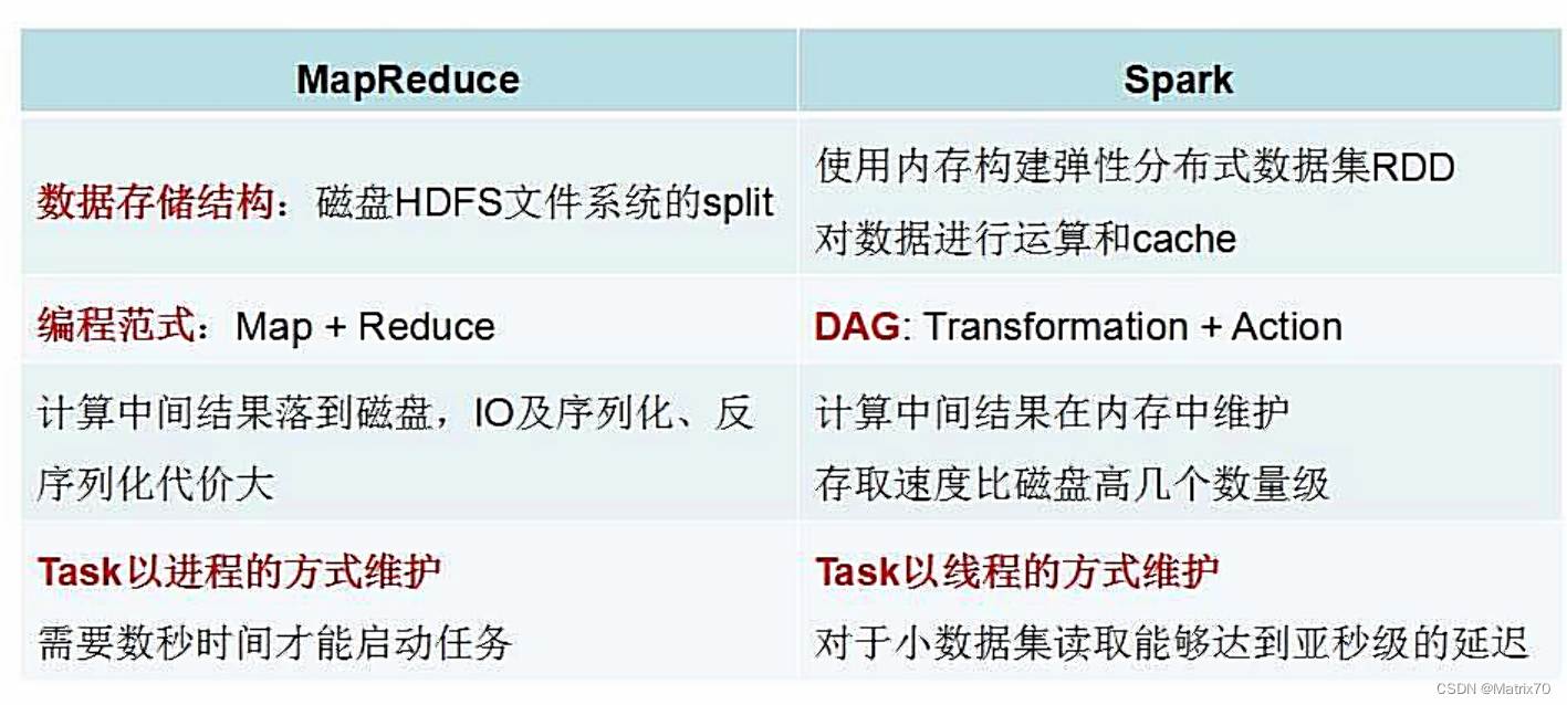 Spark23 Spark设计及spark基本运行原理简介以及与hadoop的对比spark23 Csdn博客 