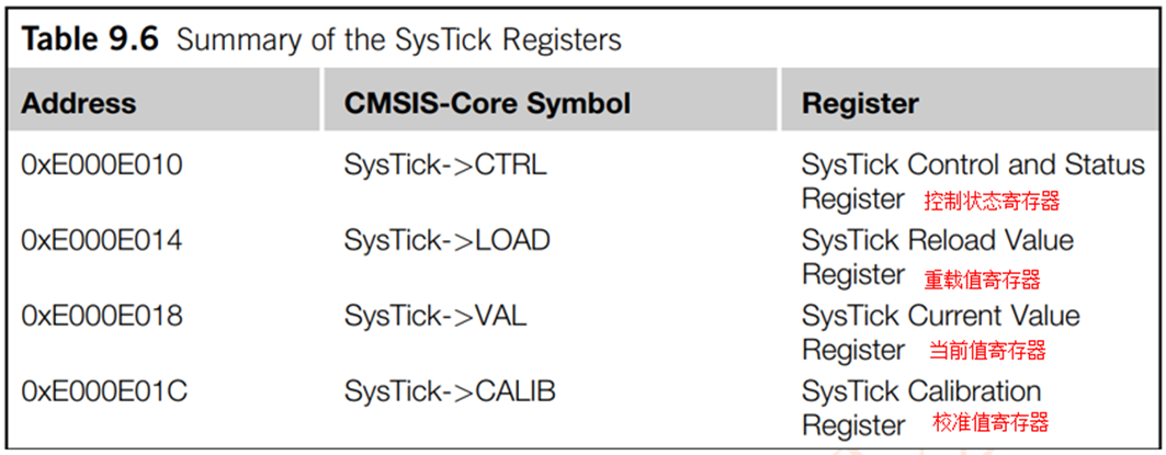 【10天基于STM32F401RET6智能锁项目实战第4天】什么是中断，中断服务函数，系统滴答定时器_基于stm32f401ret6智能锁项目 ...