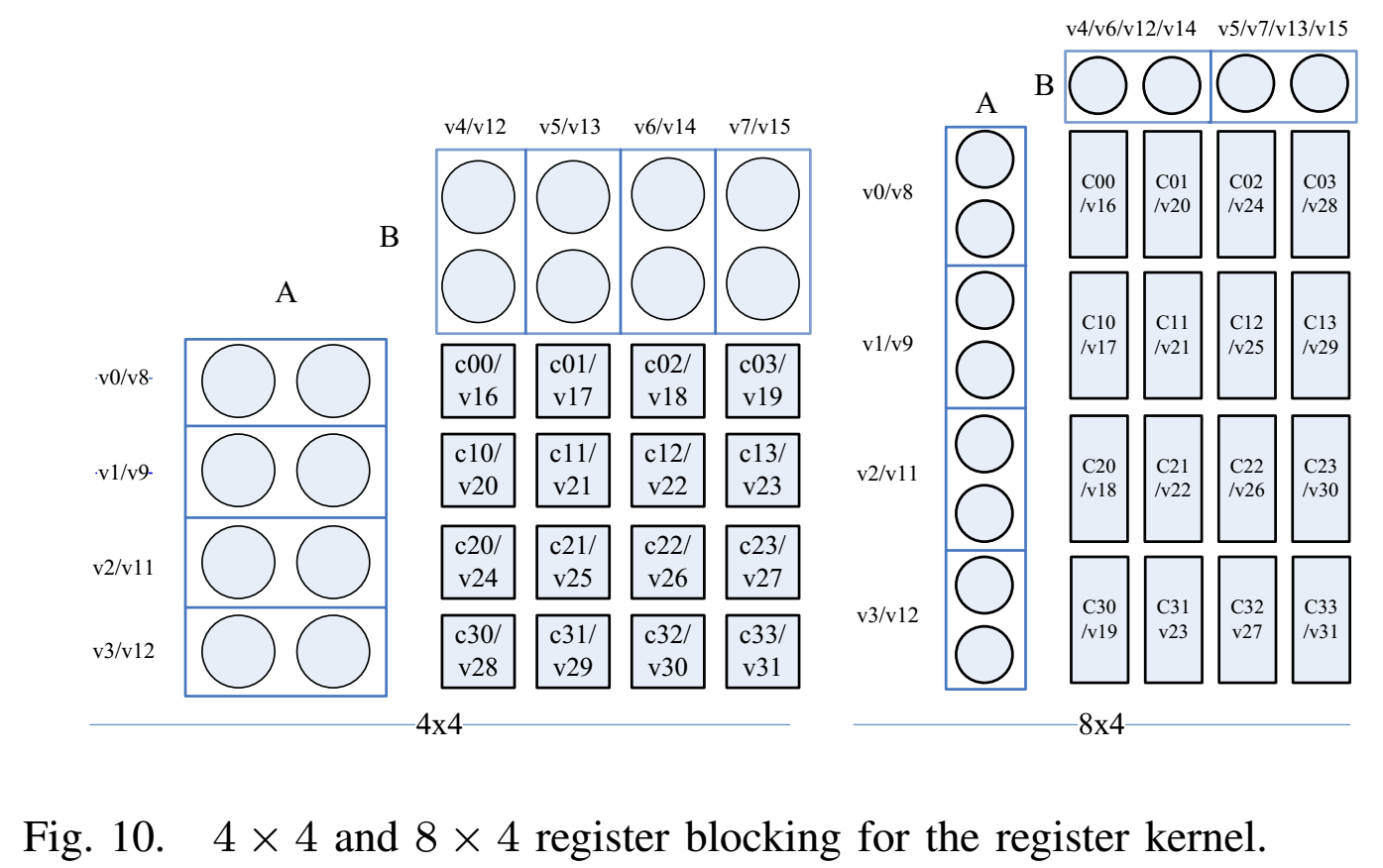 Design and Implementation of a Highly Efficient DGEMM for 64-bit ARMv8 Multi-Core Processors_8 ...