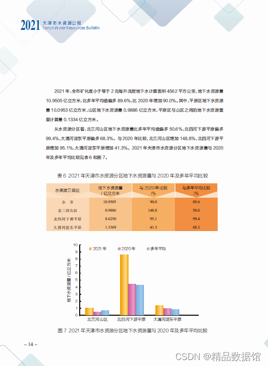 天津市水资源公报（1997-2021）-CSDN博客