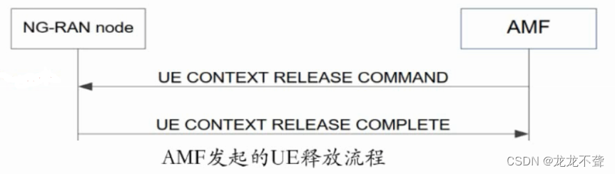 5G 中 AN Release 流程_an release流程-CSDN博客