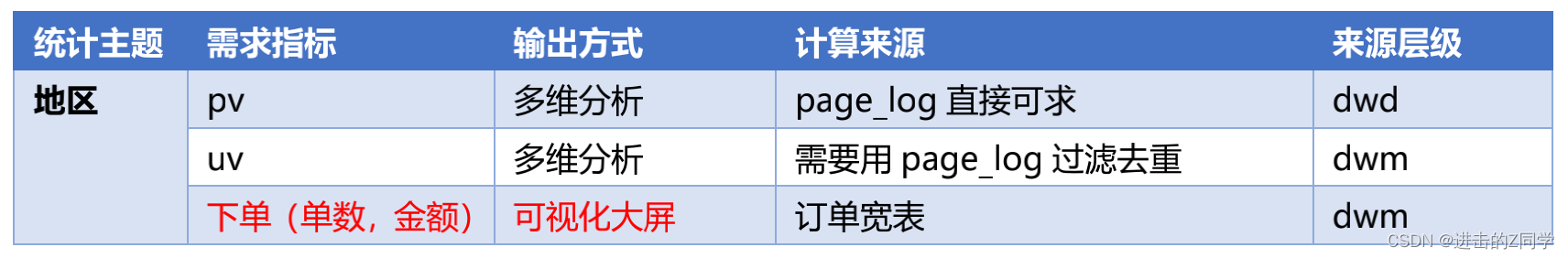 04flink实时数仓（尚硅谷） Dws 层业务实现尚硅谷大数据技术之flink实时数仓40文档 Csdn博客