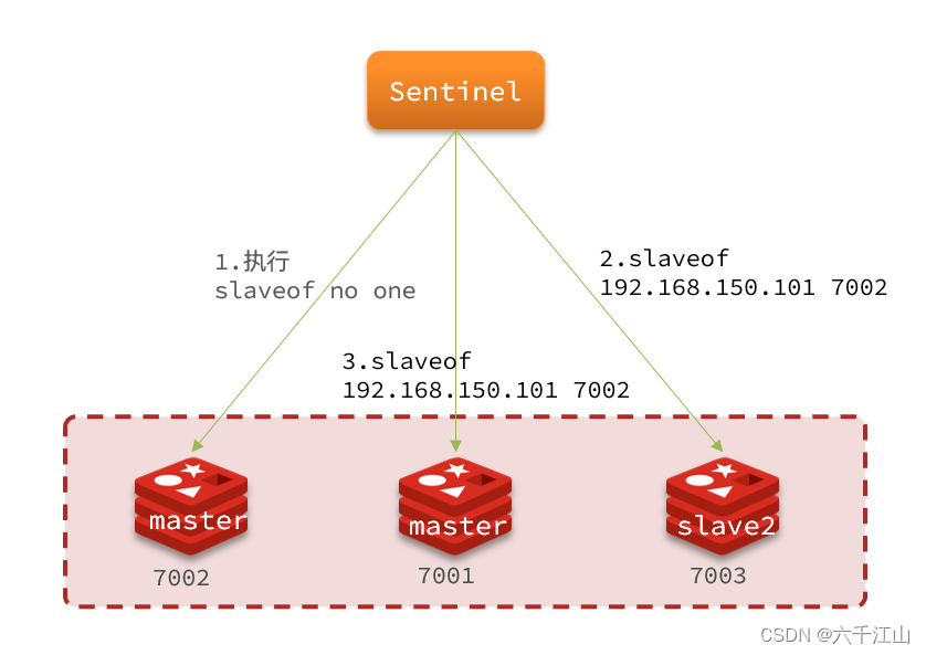 Springcloud 微服务(四) Redis分布式缓存springcloud Redis读取数据 Csdn博客
