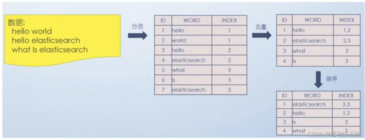 Elasticsearch索引的简单理解elasticsearch 是基于字典索引 Csdn博客