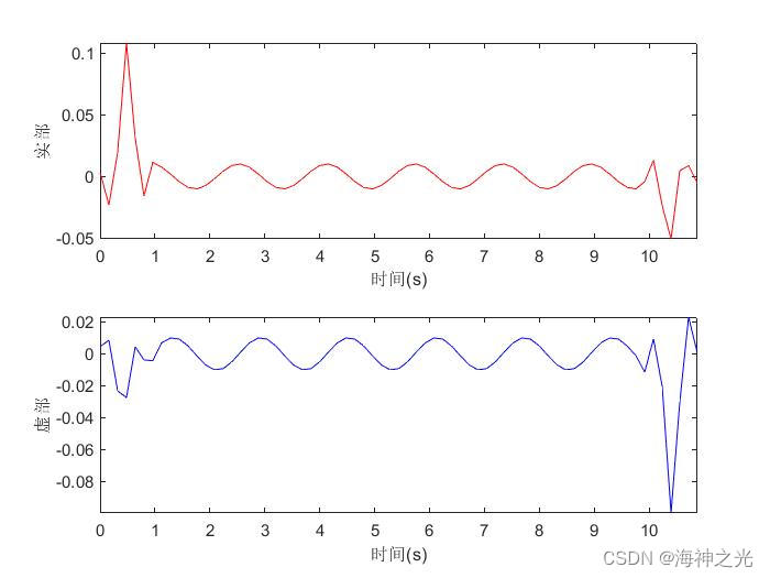 【数字信道】基于matlab多相滤波信道化接收机仿真【含matlab源码 3398期】matlab 多相滤波 Csdn博客