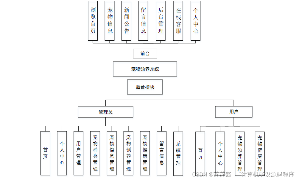 计算机毕业设计springbootvue的宠物领养系统8dd979【附源码数据库部署lw】 Csdn博客