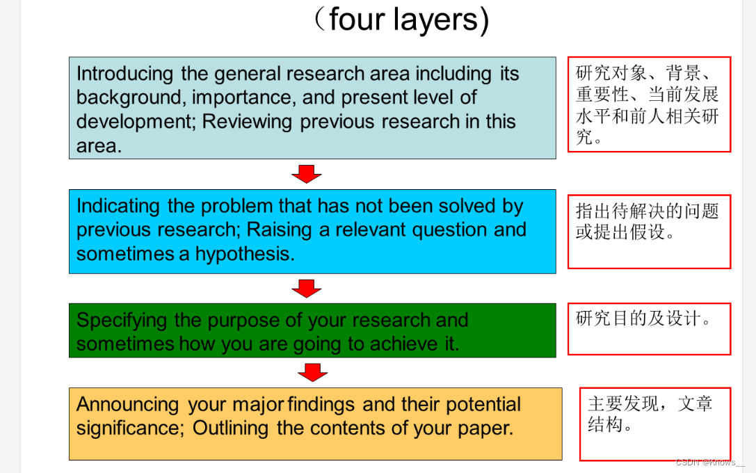 硕士生英语（科技论文写作）_硕士生英语课introduction of paper题目-CSDN博客