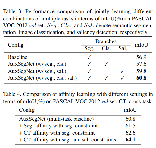 【论文阅读】Leveraging Auxiliary Tasks with Affinity Learning for Weakly Supervised Semantic ...