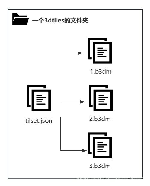 基于b3dm的3Dtiles文件组织方式-CSDN博客