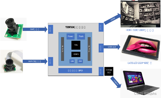 易灵思T35 FPGA驱动LVDS显示屏