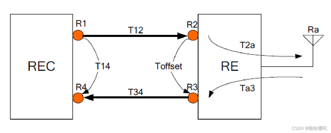 CPRI原理及应用--基本原理-CSDN博客