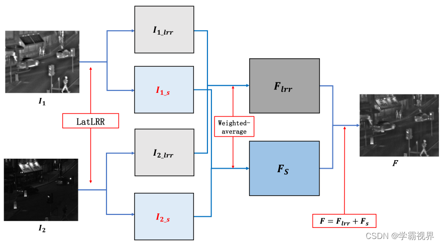 Infrared and visible image fusion using Latent Low-Rank Representation ...