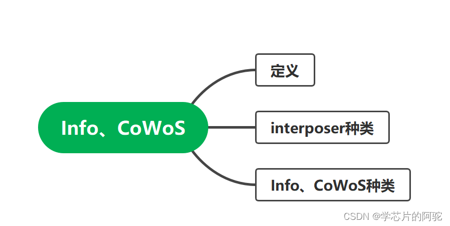 如何区分Info与CoWoS封装？-CSDN博客