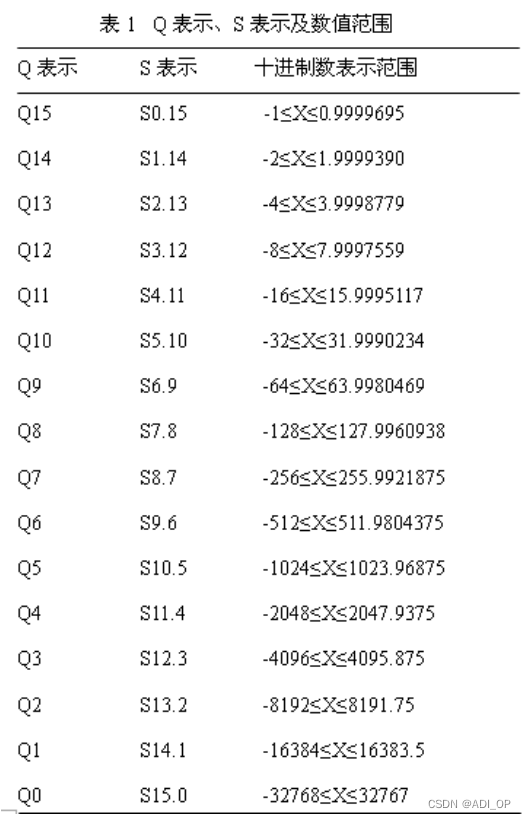 Sharc音频dsp的算法详解(一)数字信号里的定点数和浮点数sharc 算法 Csdn博客