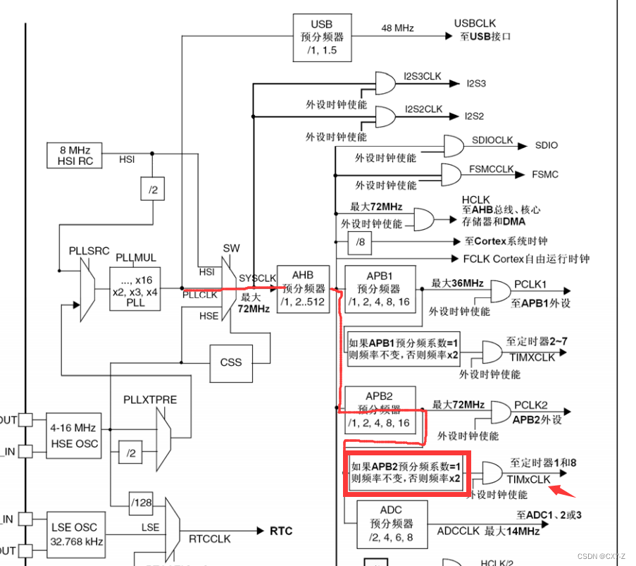 Stm32f103标准库 Tim定时详细例程stm32f103库函数例程 Csdn博客 9954