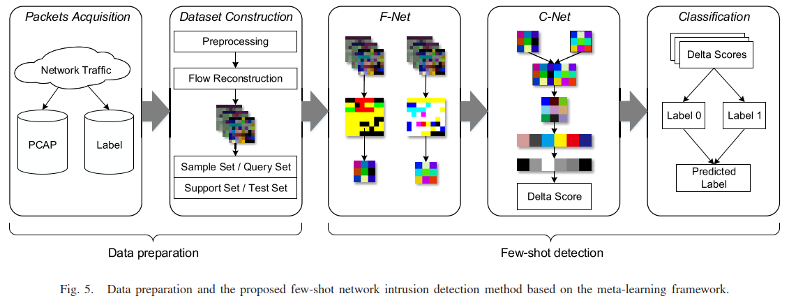 【论文阅读】FC-Net: A Method of Few-Shot Network Intrusion Detection Based on Meta-Learning Framework ...