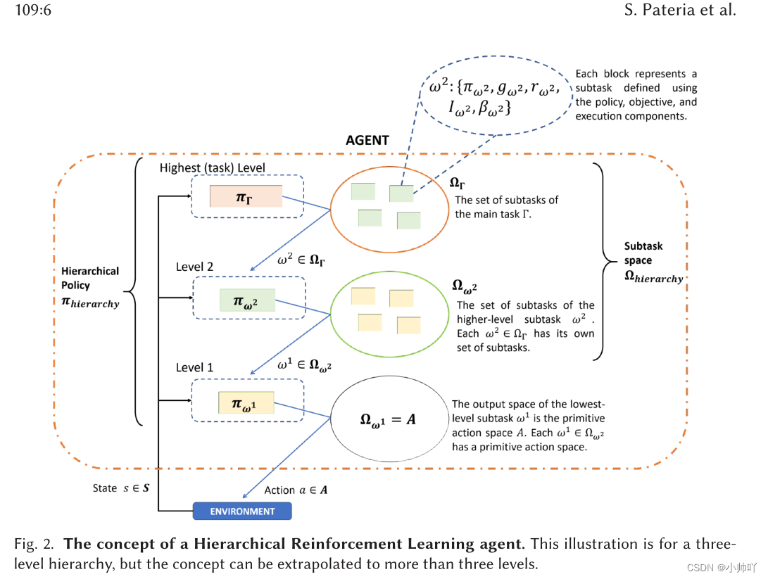 分层强化学习综述：Hierarchical reinforcement learning: A comprehensive survey-CSDN博客