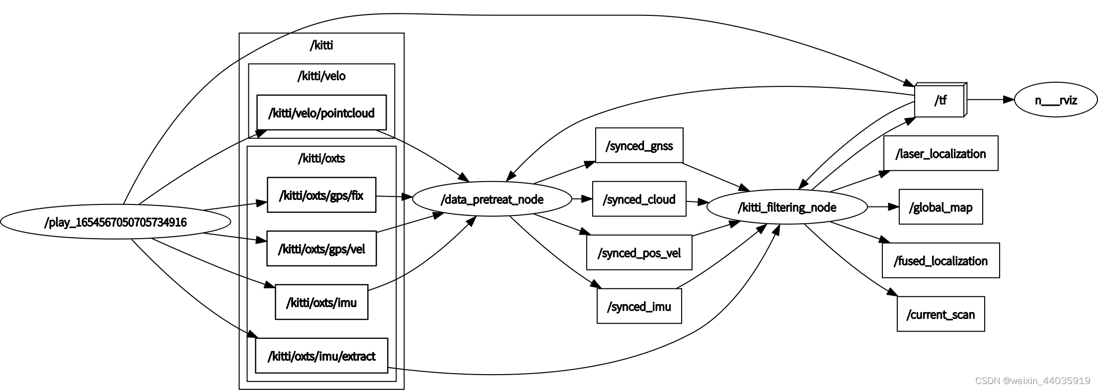 多传感器融合框架-ESKF_eskf 多传感器融合-CSDN博客