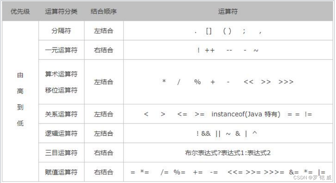 Java中的关键字,标识符,及变量,运算符,循环语句详解java特定编程语言的关键字和操作符 Csdn博客