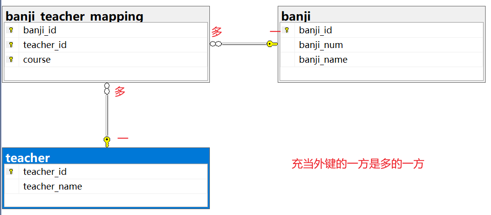 【2 数据库是如何存储数据的】sql Server 郝斌（字段、记录、表；图形化界面及sql语句建表；六种约束；一对一、一对多、多对多、数据库关系图；主外键）数据怎么存储到sql里面