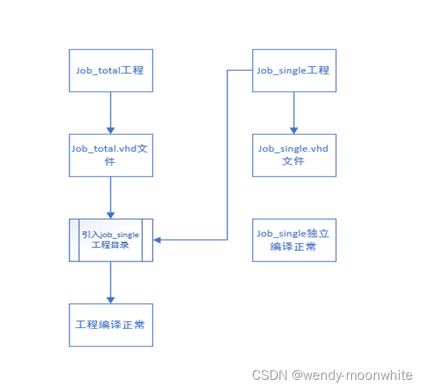 VHDL9：quartusII工程下调用另一个工程下vhd文件并仿真，vhdl中component的使用_quartus ii同一工程两段 ...