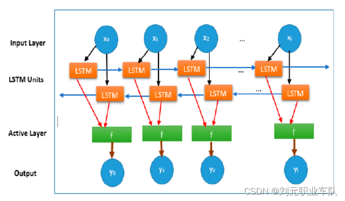 一种使用 Gru、lstm 和 Bi Lstm 机器学习算法的新型加密货币价格预测模型lstm预测框图 Csdn博客