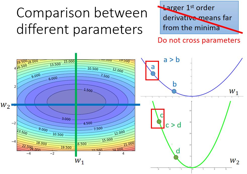 深度学习（二）Gradient Descent——笔记_深度学习入门gradient2的解释-CSDN博客