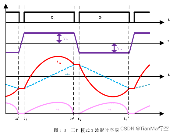LLC为什么不能工作在容性区_llc容性区域波形-CSDN博客