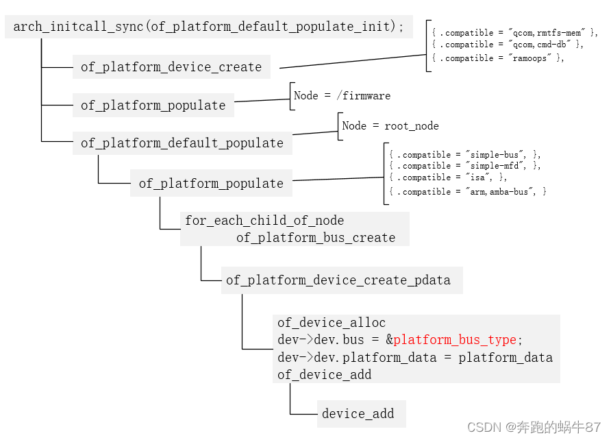 Linux Platform Device 分析 看linux 系统所有的platform Devices Csdn博客