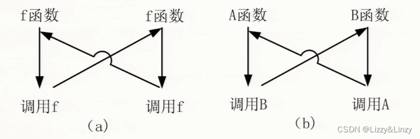 函数的递归调用(c)递归调用格式 Csdn博客