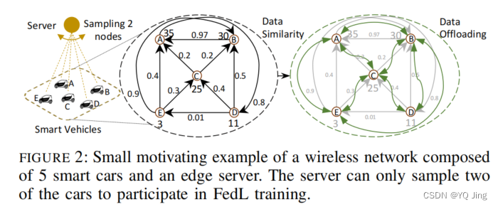 【阅读笔记】Device Sampling for Heterogeneous FederatedLearning: Theory, Algorithms, and ...