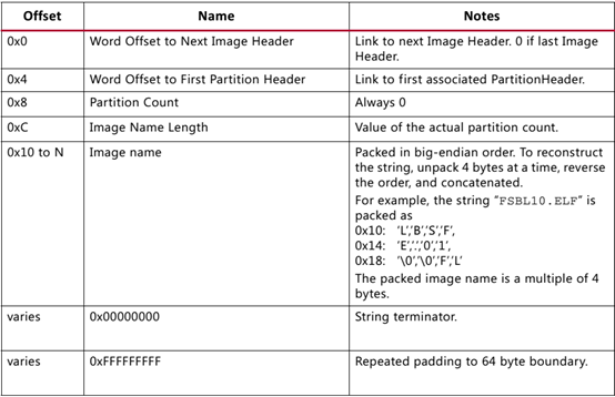 ZYNQ启动流程分析之BOOT.BIN头_zynq boot.bin-CSDN博客