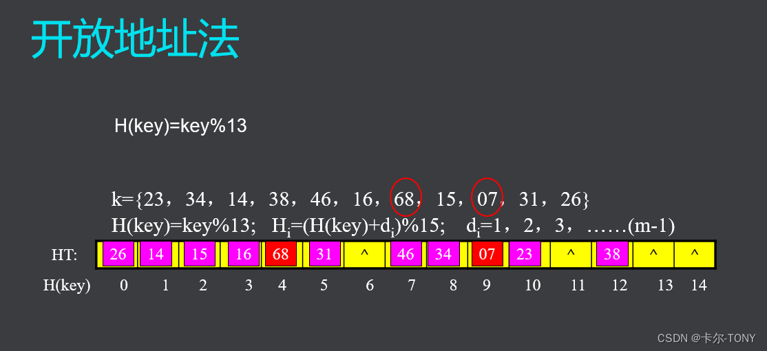 数据结构操作 查找(顺序,折半,分块,哈希表)建立一个无序表并实现对其顺序查找和折半查找 Csdn博客