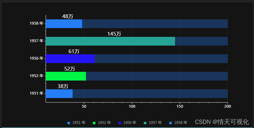 在vue中使用antV-G2展示基础条形图_antv g2怎样设置x轴文字的大小-CSDN博客