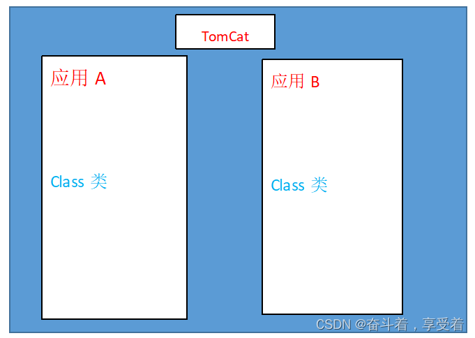 Tomcat为什么使用自定义类加载器?tomcat中为什么要使用自定义类加载器 Csdn博客