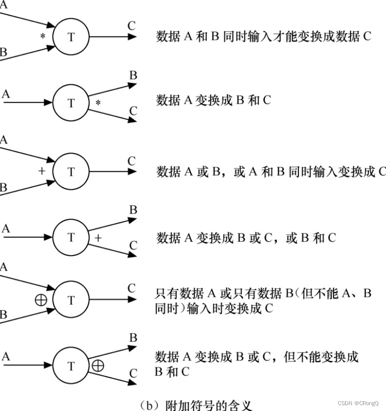 读书笔记：软件工程（12） 传统方法学 软件建模 数据流图登录注册数据流图 Csdn博客