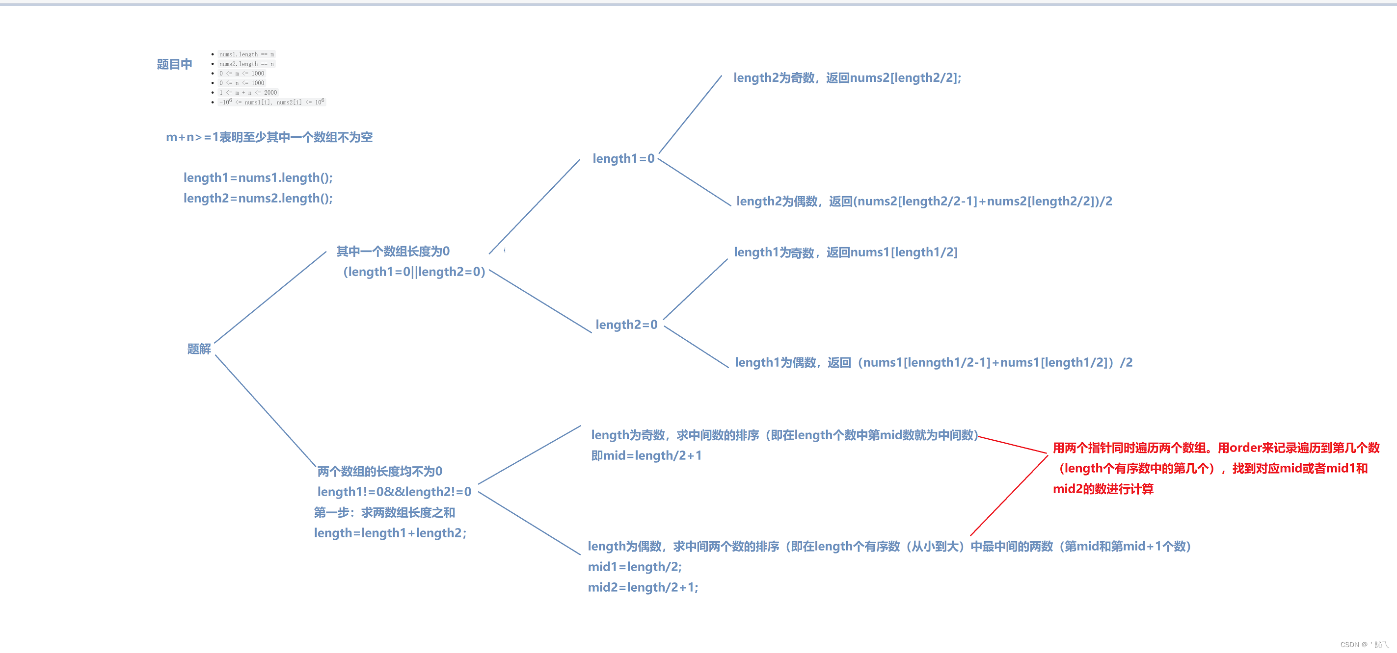 004 寻找两个正序数组的中位数c语言给定两个大小分别为 M 和 N 的正序从小到大数组 Nums1 和 Nums2。请你找出 Csdn博客 6450