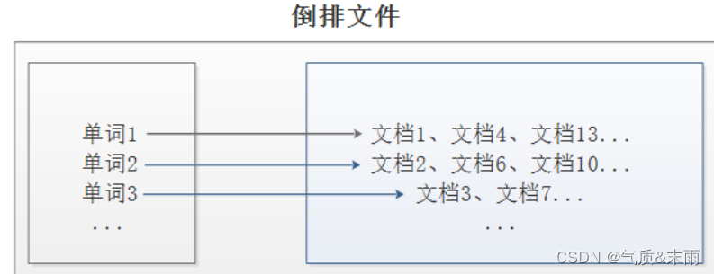 Mapreduce 案例倒排索引mapreduce倒排索包 Csdn博客
