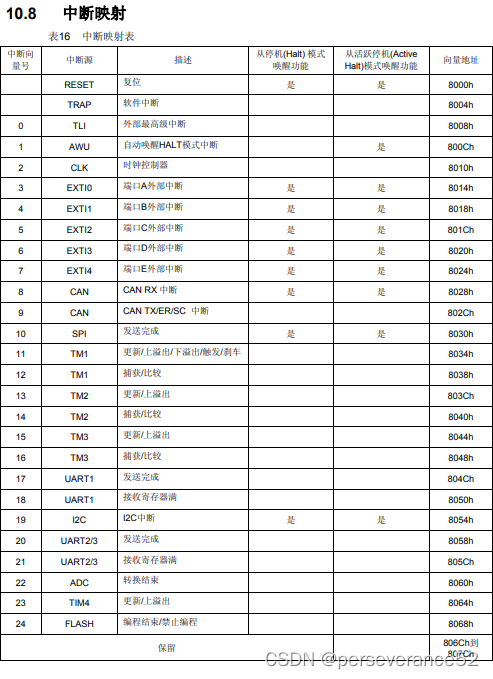 Stm8s系列基于iar开发外部中断exti按键检测示例stm8s外部中断例程 Csdn博客 1891
